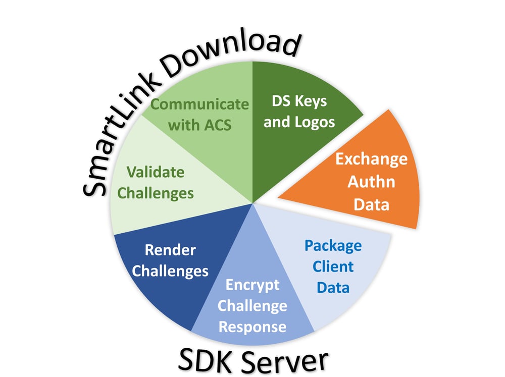 3-D Secure SDKs